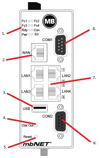 Function and status LEDs